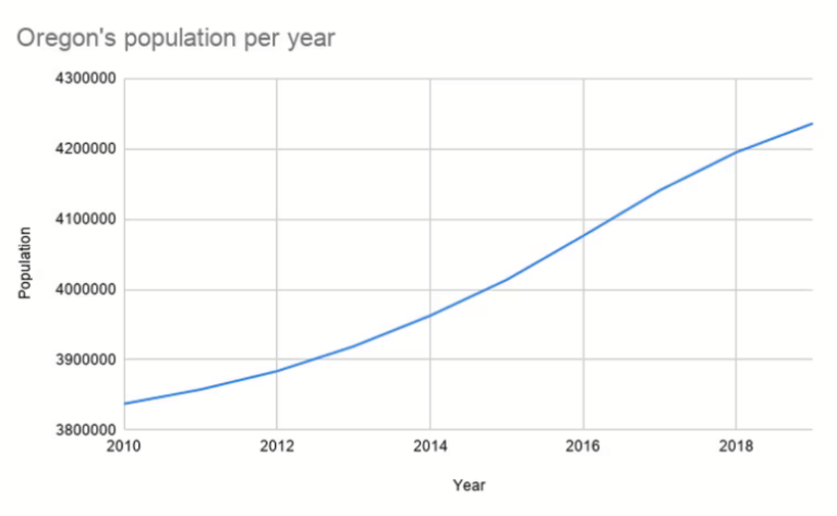 Oregon Sees Sharp Decline In Population For First Time Since 1983